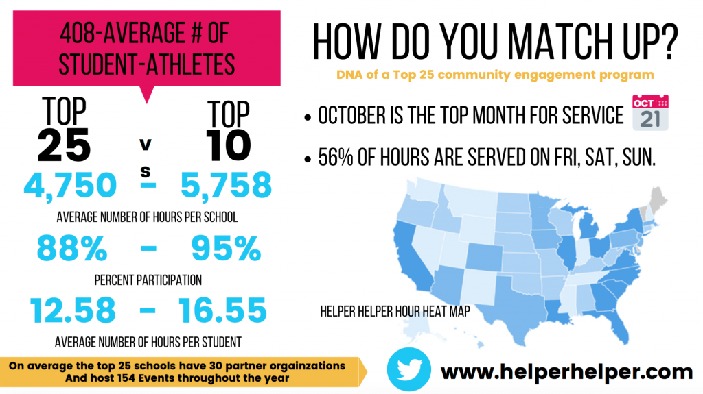 Competition Increases the Impact and Engagement of Community Service ...