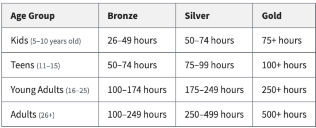 The Presidential Service Award Is on Hold—Now What? - Helper Helper